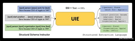 Uie 信息抽取的大一统模型信息抽取通常包含常见的四个子任务 实体抽取、关系抽取、事件抽取以及情感分析等。在过去，因 掘金