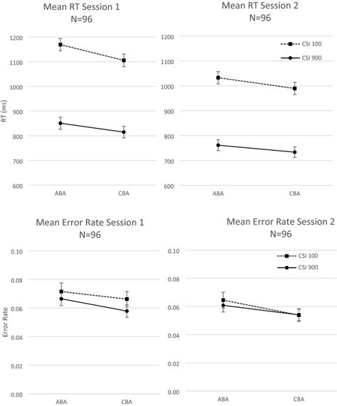 Experiment 1 Mean Rt In Ms Upper Row And Mean Error Rate Lower