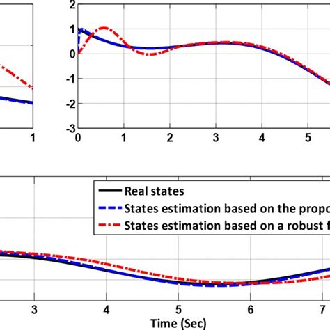 Time Evolutions Of State Estimations In The Closed‐loop System