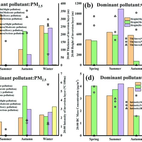 A Annual Variations In Inversion Layer Height And Inversion Layer Download Scientific Diagram