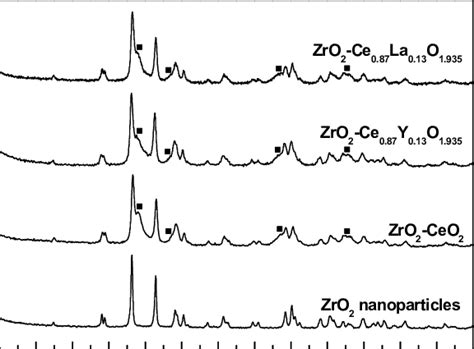 Xrd Patterns Recorded For The Undoped And Ln Doped Zro2 Ceo2 Samples Download Scientific