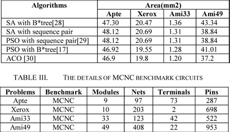 Table Iii From A Review On Vlsi Floorplanning Optimization Using Metaheuristic Algorithms
