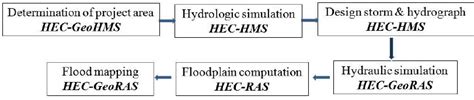 Flowchart For Floodplain Inundation Mapping In HEC HMS Software Package Download Scientific