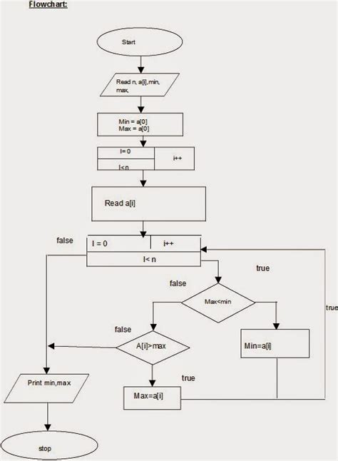 Let Us See C Language Flow Chart For To Find Both The Largest And
