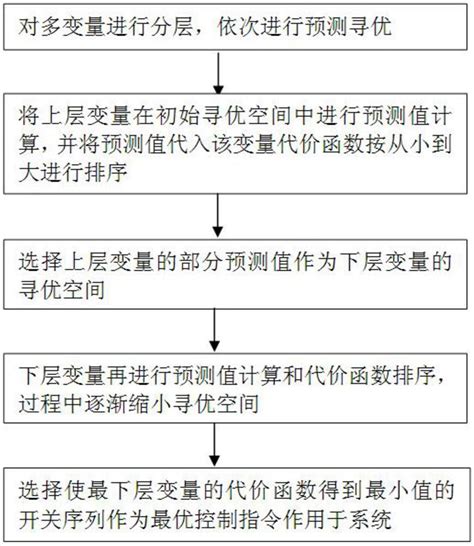 Weight Free Multivariable Sequence Model Prediction Control Method And