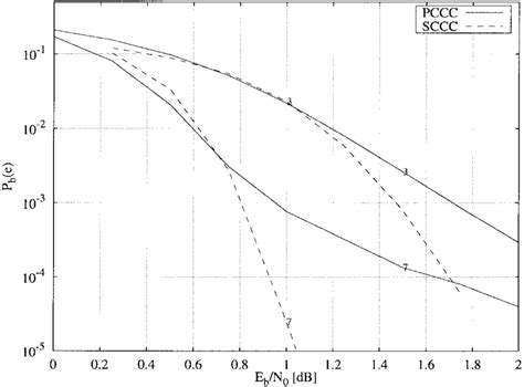 Comparison Of Two Rate 13 Parallel Concatenated Convolutional Code And
