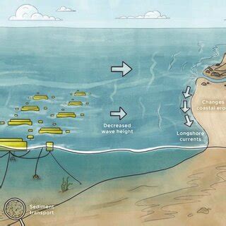 Schematic Of A Wave Energy Array And The Potential Effects On Wave Download Scientific Diagram