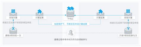 实现隐私计算的相关技术 广义隐私计算包括哪些技术 csdn博客
