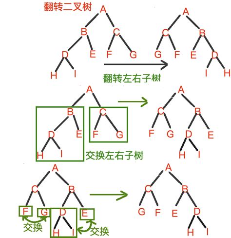 Leetcode刷题营第三十一题：翻转二叉树 Csdn博客