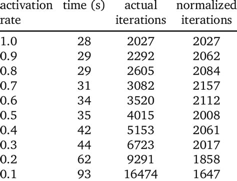 Time Iterations And Normalized Iterations To Convergence For Hinge