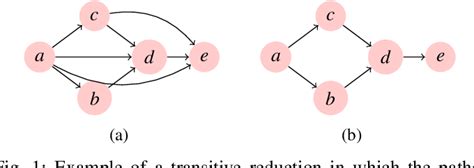 figure 1 from a novel method for temporal graph classification based on transitive reduction