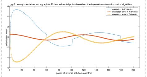Every Orientation Error Graph Of 201 Experimental Points Based On The