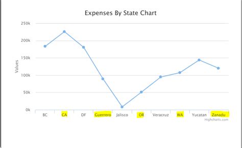 high chart how to hide every alternate x axis labels how to