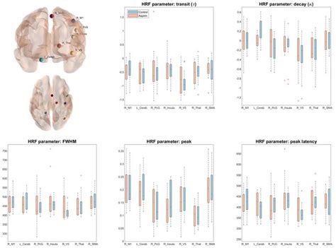 Posterior Estimates From Dcm Inversion As Well As The Phenomenological Download Scientific