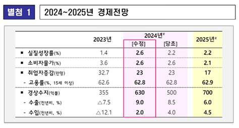 정부 수출 회복세에 올해 성장률 전망 22→26로 상향 민중의소리