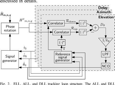 figure 2 from a joint toa and doa acquisition and tracking approach for