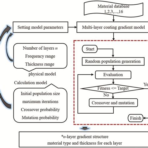 Simple Genetic Algorithm Framework Flow For Multilayer Gradient