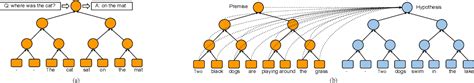 Figure 1 From Neural Tree Indexers For Text Understanding Semantic