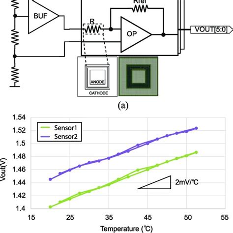 a temperature sensors and readout circuits b measured temperature