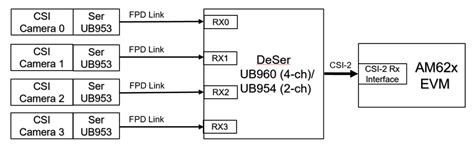 AM MIPI CSI Virtual Channels On Linux Processors Forum Processors TI E E Support Forums