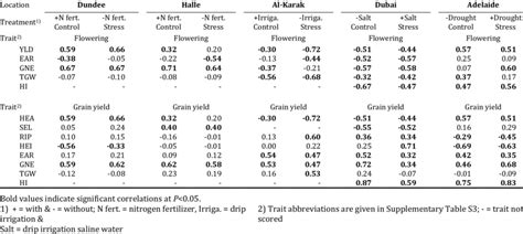 Location And Treatment Specific Pearson Correlation Coefficients R Download Table