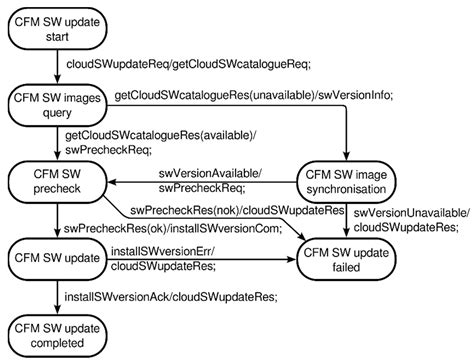 railway cloud management and orchestration functionality designed as
