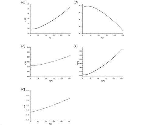 Variation Of The Unit Cell Dimensions With Temperature A The A Axis