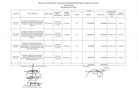 Report On Fund Utilization And Status Of Calamity Related Projects Biñan City Official Website