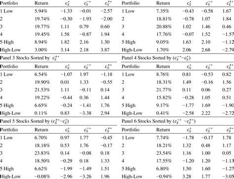 Future Excess Stock Returns Sorted By Commodity Market Factor Loadings Download Scientific