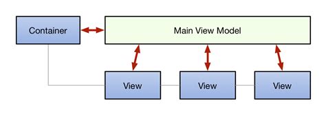 Configuring Viewmodel Hierarchy Learn From Saki