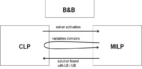 Framework Of Hybrid Mip And Clp Solver The Main Steps During Hybrid