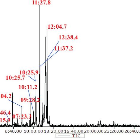 GC MS Analysis Of C Medica Leaves Download Scientific Diagram