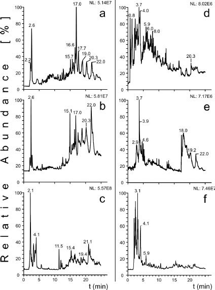 Esi Lc Ms Total Ion Current Tic Traces And Flow Injection Mass Download Scientific Diagram