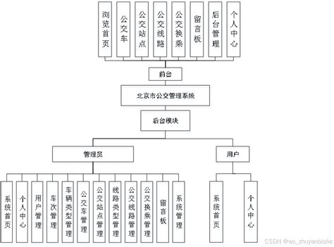 计算机毕业设计之springboot北京市公交管理系统 Csdn博客