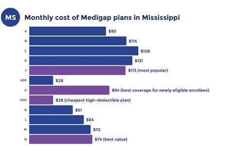 Best Mississippi Medicare Supplement Plans 2024