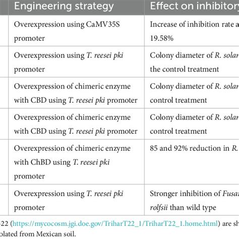 Pdf Strain Improvement Of Trichoderma Harzianum For Enhanced Biocontrol Capacity Strategies