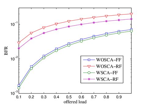 Bandwidth Fragmentation Ratio Under Different Node Wise Operation