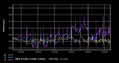 Makeitaccurate A Revolutionary Global Gnssins Correction Service