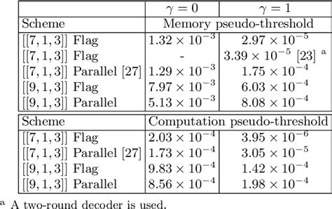 Table Iv From Parallel Syndrome Extraction With Shared ﬂag Qubits For Css Codes Of Distance
