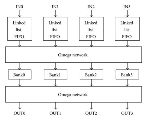 in the omega multiport memory all the buffering occurs in the linked