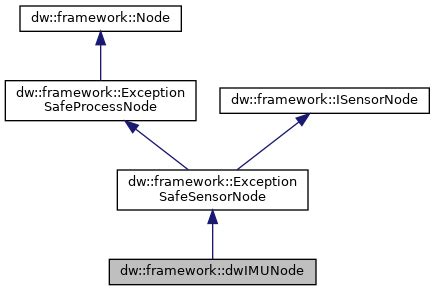 Compute Graph Framework SDK Reference Dw Framework DwIMUNode Class Reference