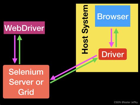 Selenium：自动化测试框架的三大组件与特性 Csdn博客