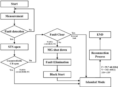 flowchart of the protection algorithm for facility microgrid zone b
