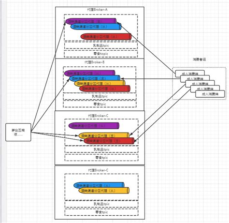 Java——spring Boot集成kafka——broker、主题、分区、副本——概念理解 Csdn博客