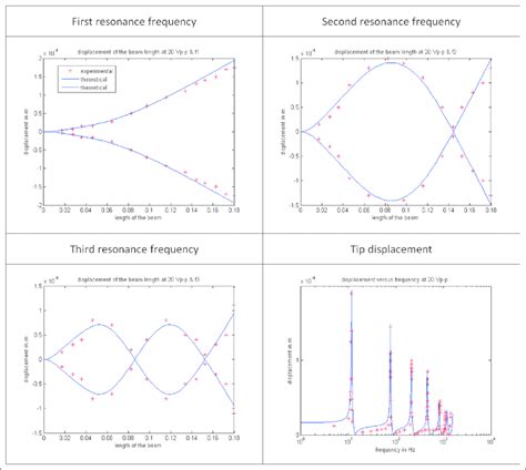 Finite Element Model Validation Download Scientific Diagram
