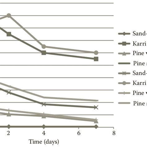 5 Effluent Nitrate Concentrations From The Column Experiments