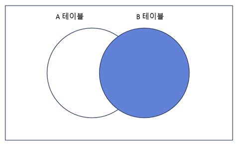 [database] inner join outer join 함수 사용법 및 차이 oracle and ansi표준 — 나무늘보의 블로그