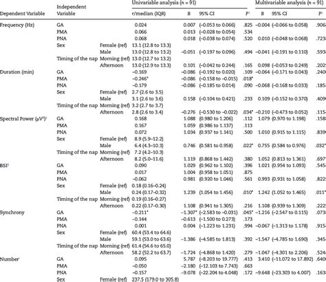 Univariable And Multivariable Linear Regression Analysis Of The Sleep Download Scientific