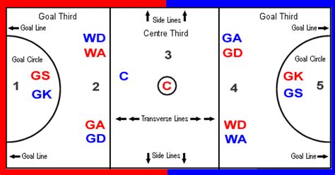 How To Play NETBALL The Positional Rules Of Netball