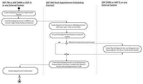 Answers To Common Yard Logistics Questions SAP Community